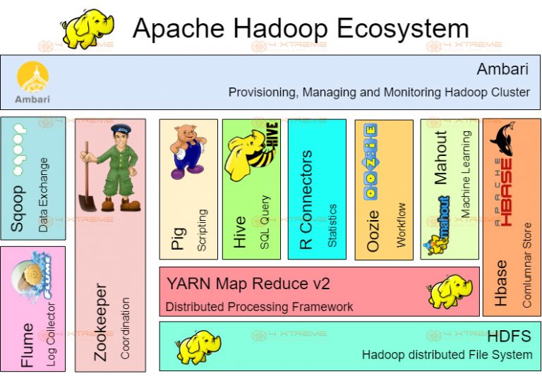 Hadoop ecosystem | 4 Xtreme Co.,Ltd.